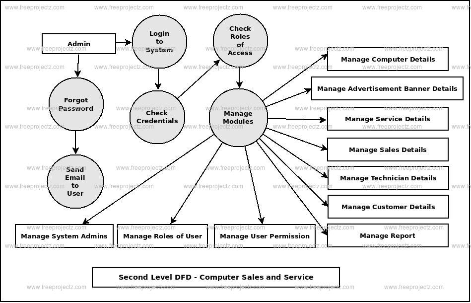 Computer Sales And Service Dataflow Diagram Dfd Academic Projects 4530